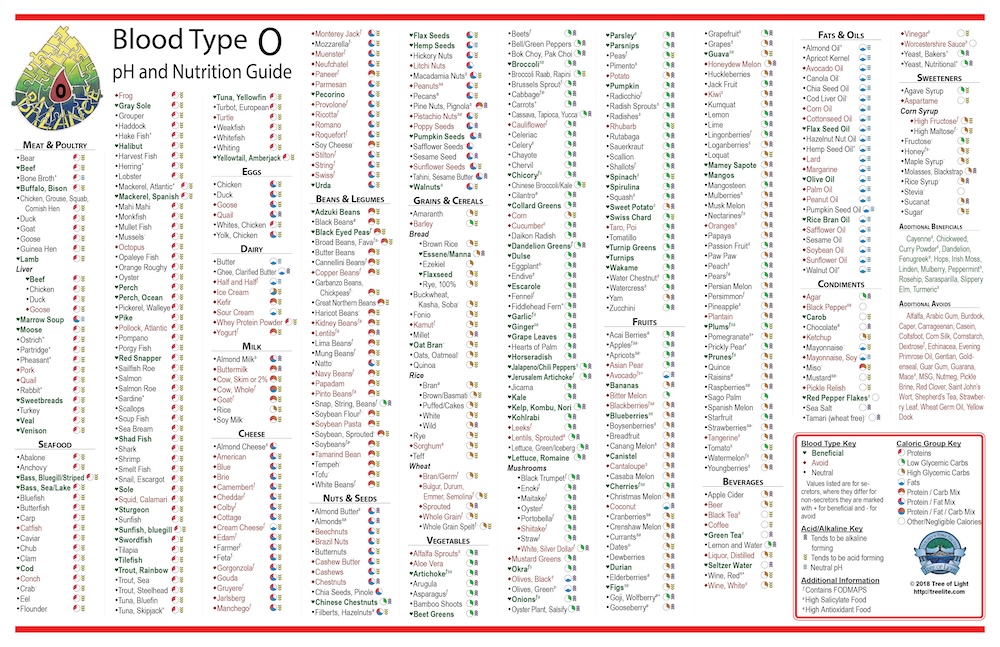 Blood Type, pH, and Nutrition Charts - StevenHorne.com